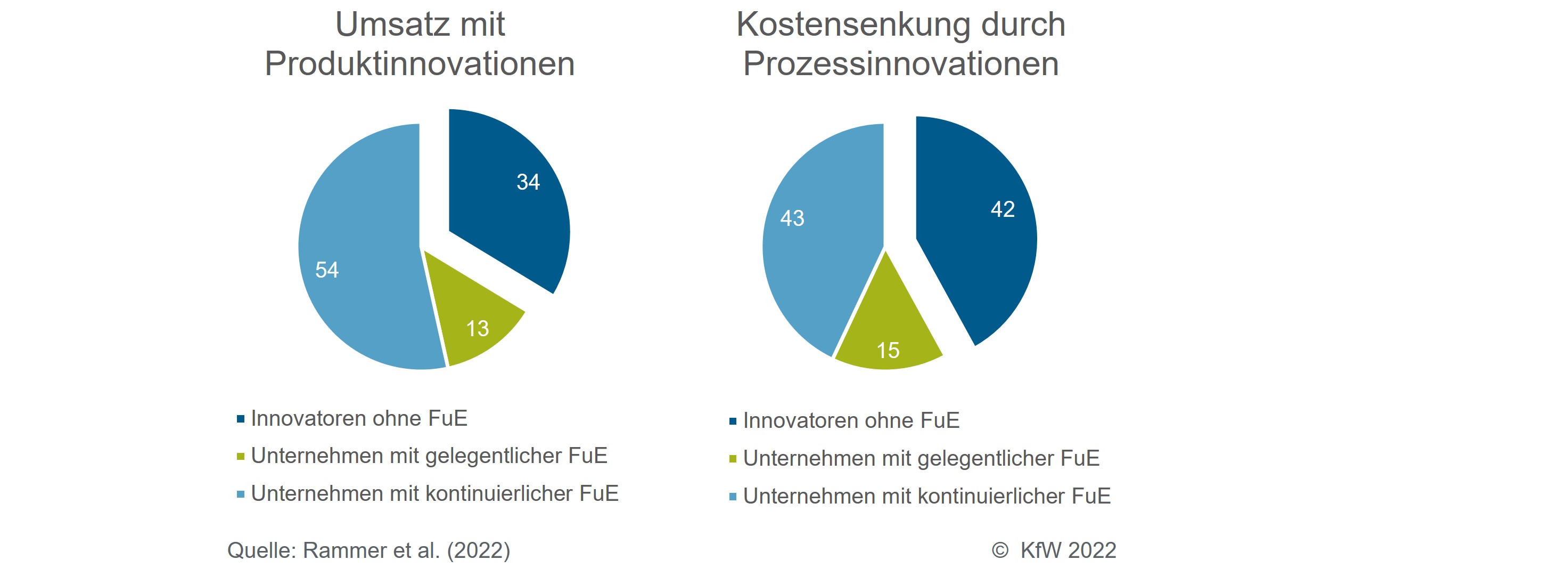 Innovationen | KfW