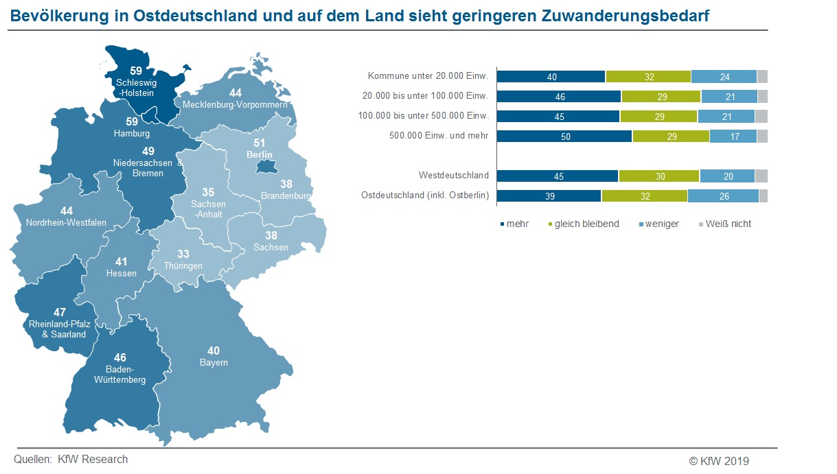 Mehr Zuwanderung nötig – Bevölkerung sieht Bedarf | KfW