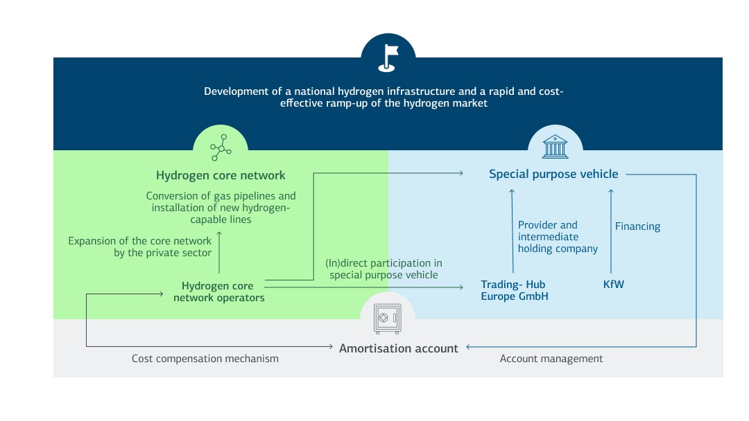 Hydrogen core network: an investment in the future for Germany | KfW